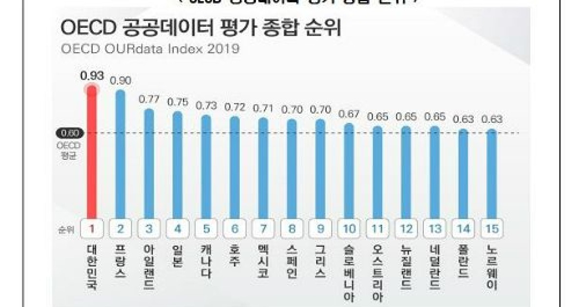 대한민국, OECD 공공데이터 평가 3회 연속 1위