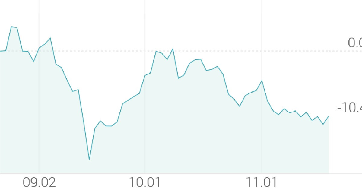 [강세 토픽] 유가 하락에 투자 (ETF·ETN) 테마, 삼성 인버스 2X WTI원유 선물 ETN +5.20%, QV 인버스 레버리지 WTI원유 선물 ETN(H) +5.19%