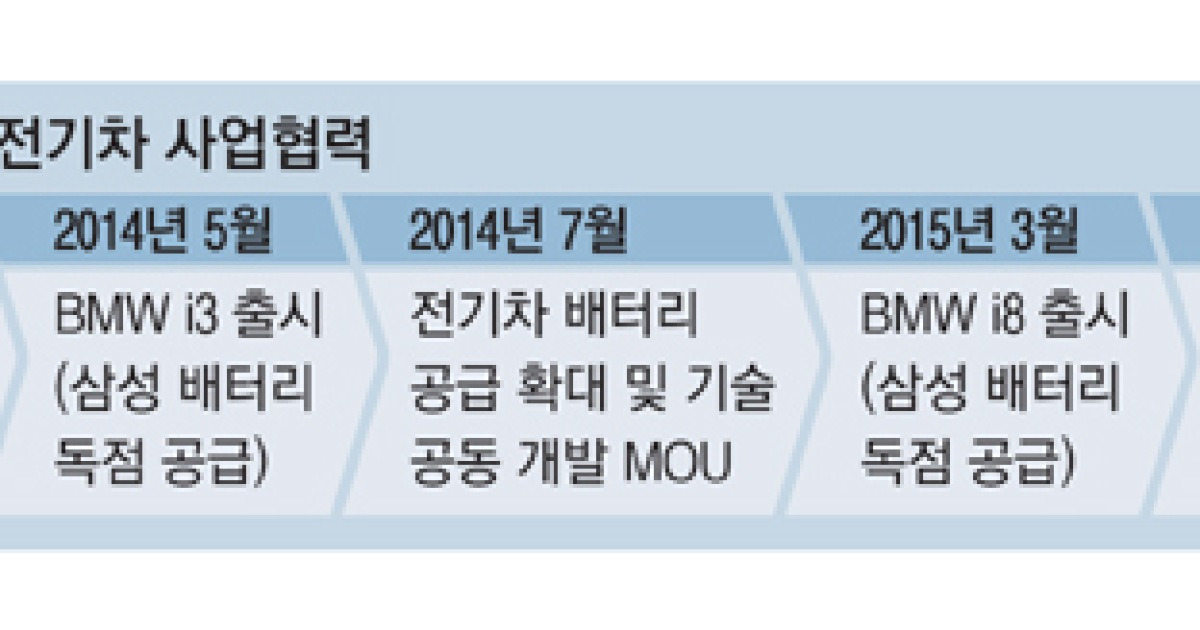 삼성SDI, BMW에 3.8조 배터리공급..헝가리 2공장 짓는다