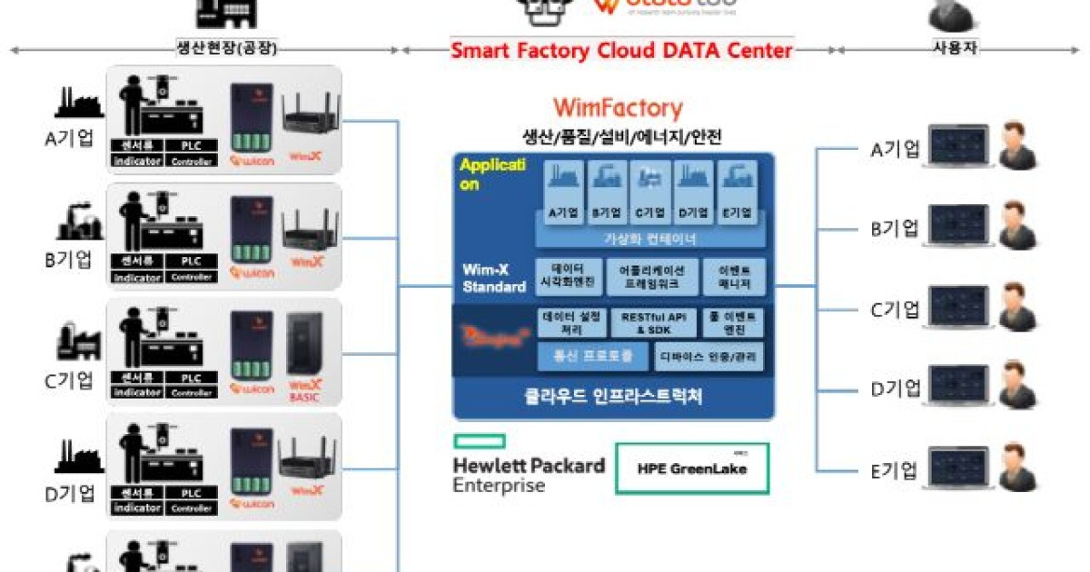 HPE-KT-울랄라랩, 스마트팩토리 클라우드 센터 오픈