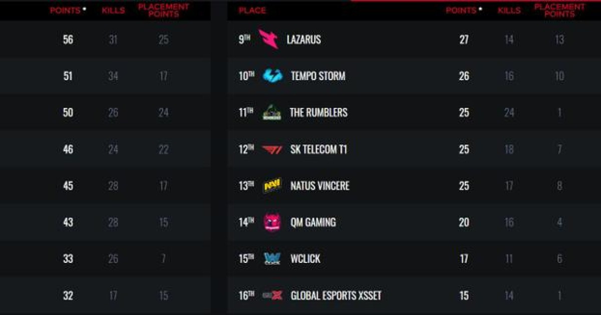 2019년 배그 최강국가는 한국? 'PGC 2019' 그랜드 파이널서 타국가 '압도'