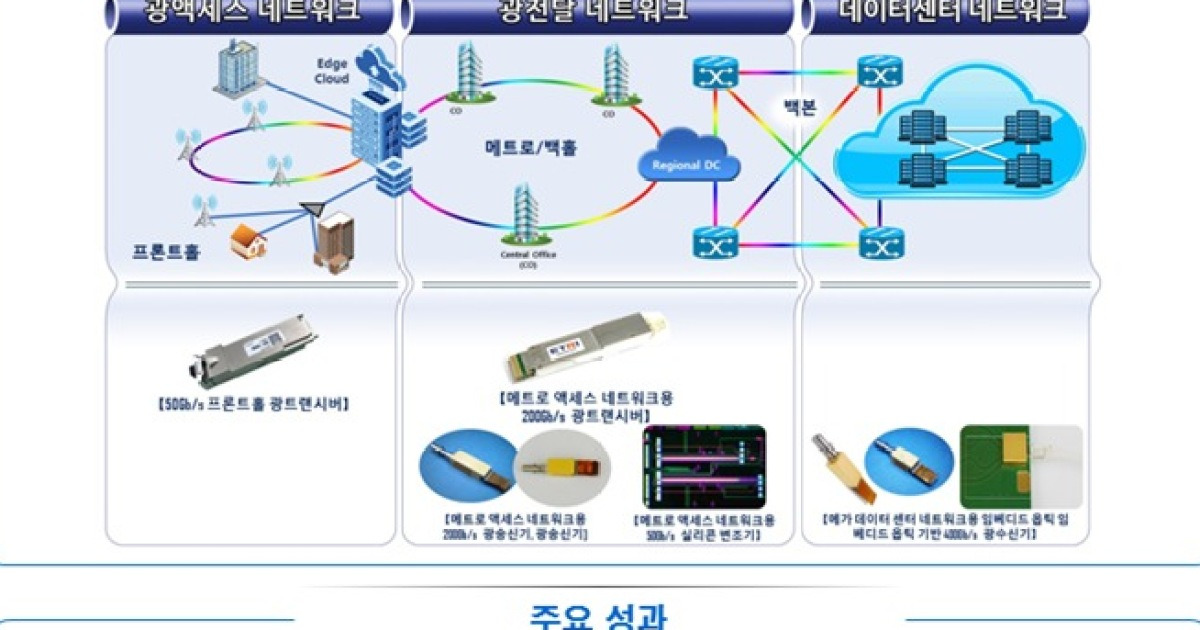 Etri 1초에 200기가 데이터 전송 광 트랜시버 개발