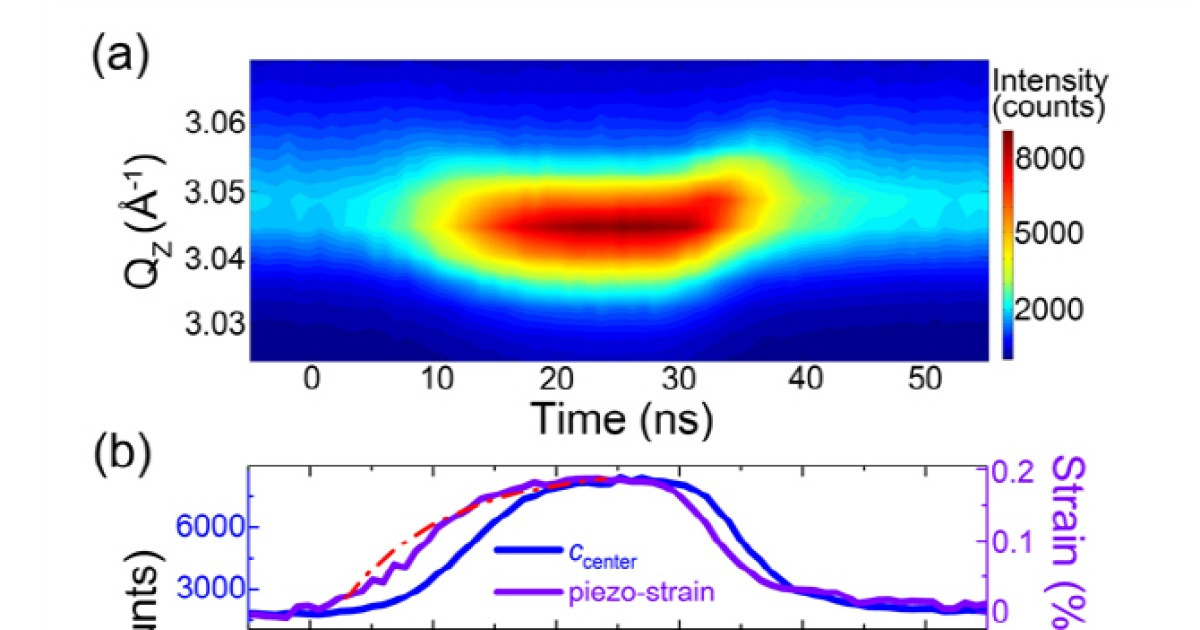 GIST, 나노초 사이에 탄성 가진 물체 전환되는 현상 규명
