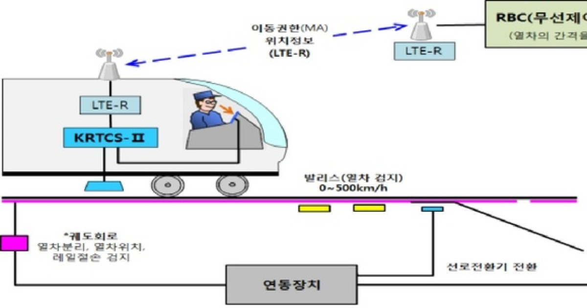 철도공단, 한국형 열차제어시스템 KTCS-2 본격 시범운영