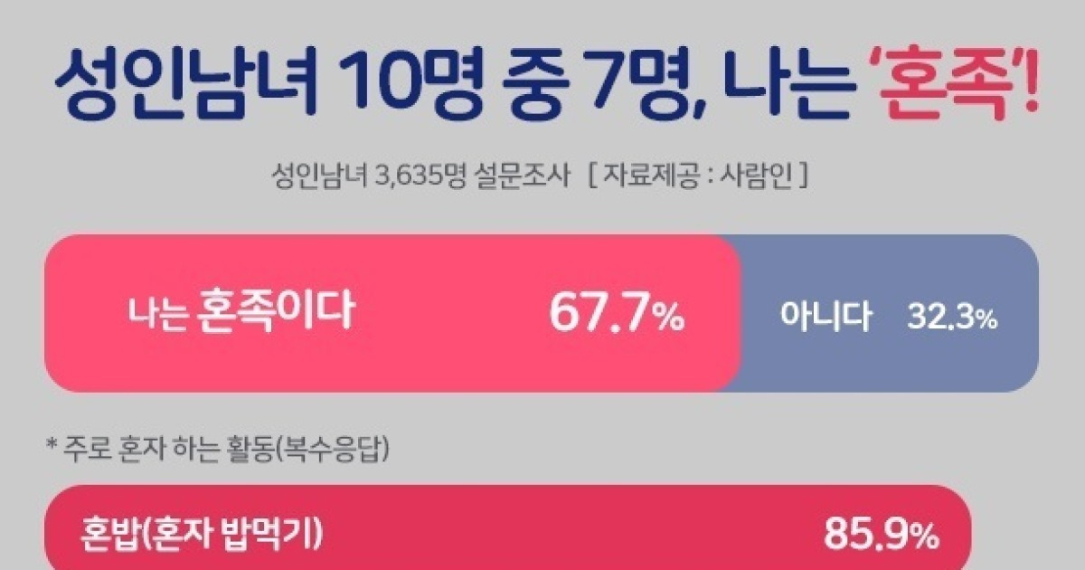 성인남녀 10명 중 7명 나는 혼족