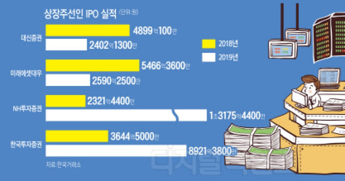 SK바이오팜·카카오페이 꿰찬 NH투자, 내년 'IPO 선두' 굳힌다