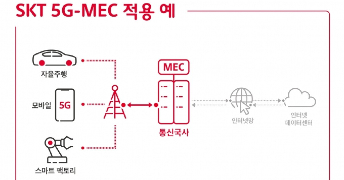 SKT, AWS 손잡고 5G MEC 국내 시장 공략