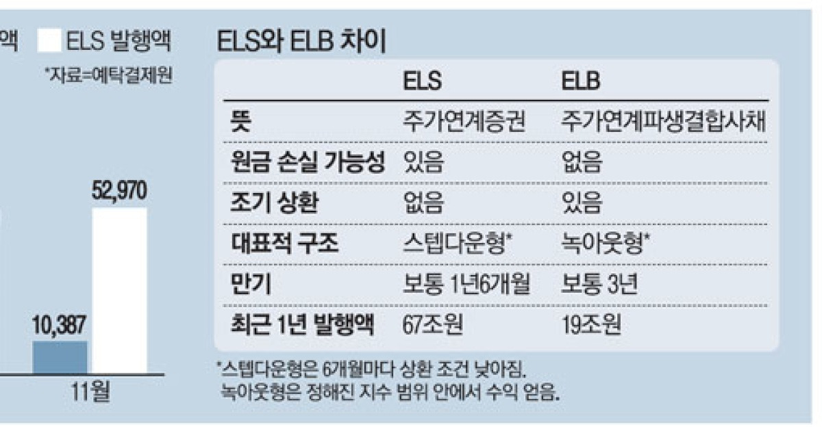 DLF '후폭풍'..원금보장 ELB 인기몰이