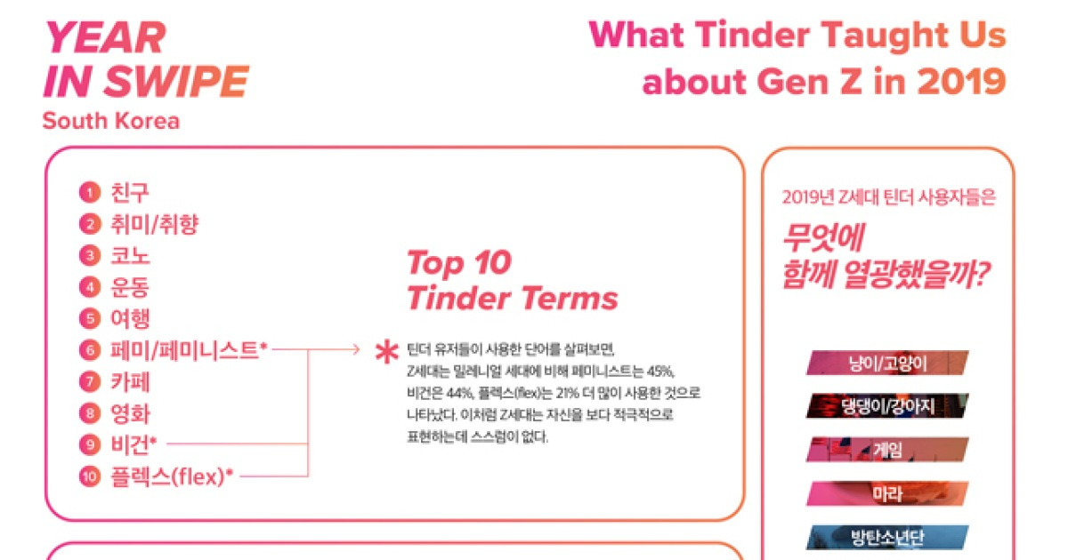 틴더, Z세대 트렌드 분석 'Year in Swipe 2019' 공개