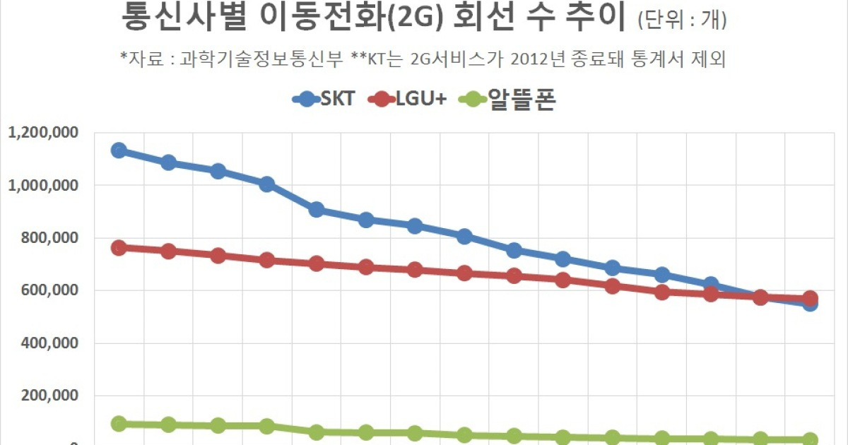 [단독] SKT, 01X 번호(2G) 해지 못한다..공정위 지적에 약관 삭제