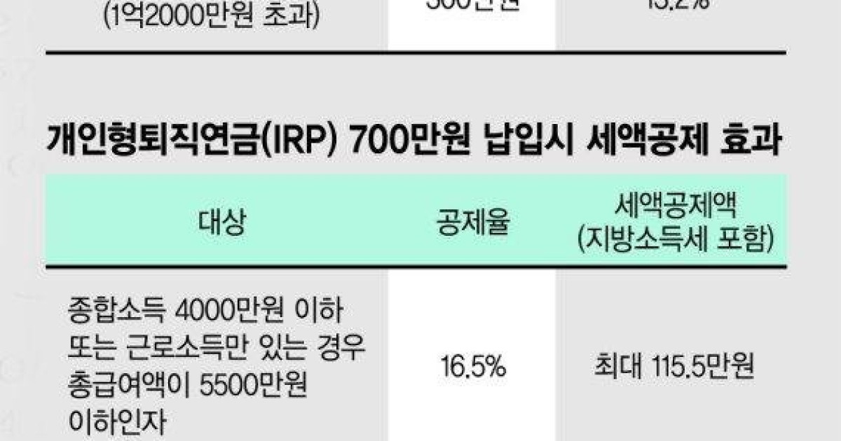 [13월의 보너스] 연봉 5천만원 김과장, IRP 700만원 넣으면 115만원 세액공제