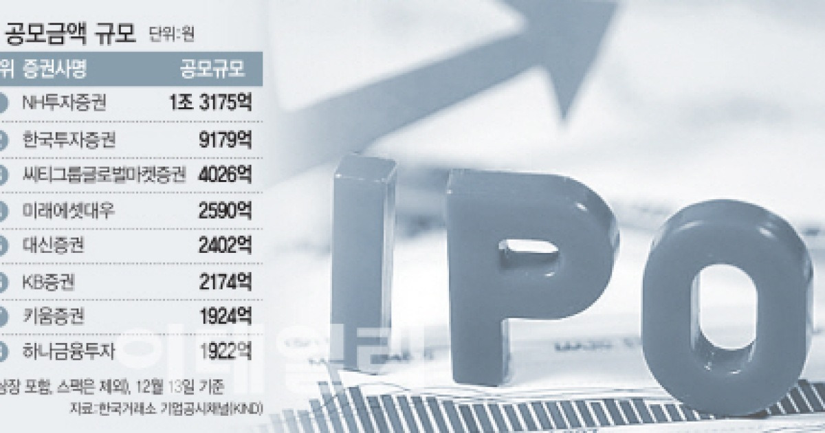 '대어' 없었던 IPO 시장..한국·NH證 '쌍두마차'