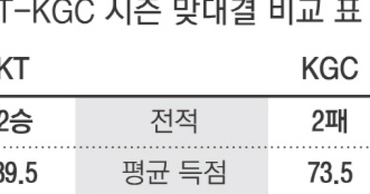 KGC냐 KT냐, 단독 2위 다툼