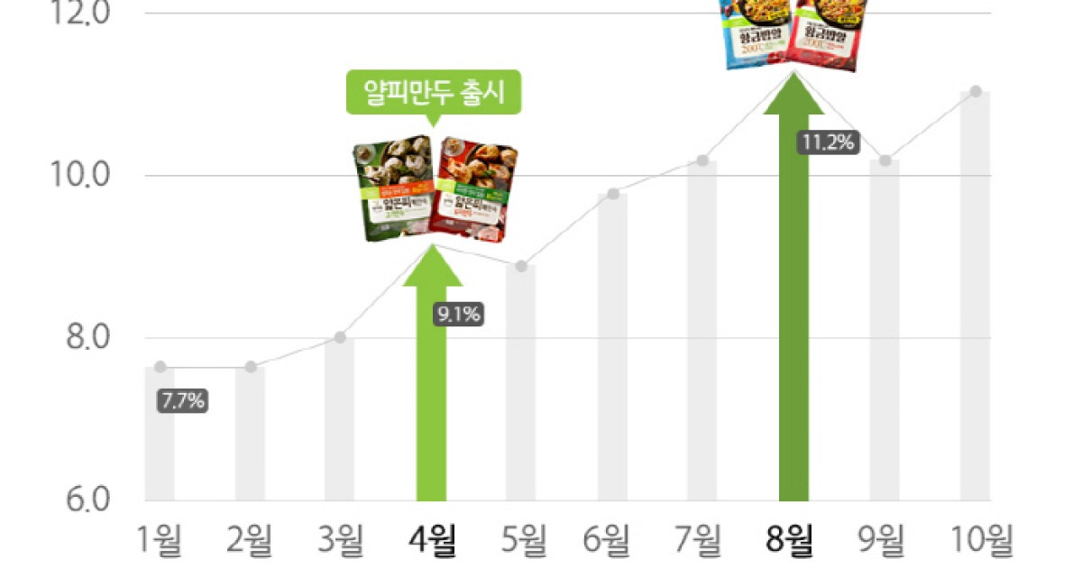 풀무원 냉동 HMR 점유율 5위→2위..CJ 맹추격