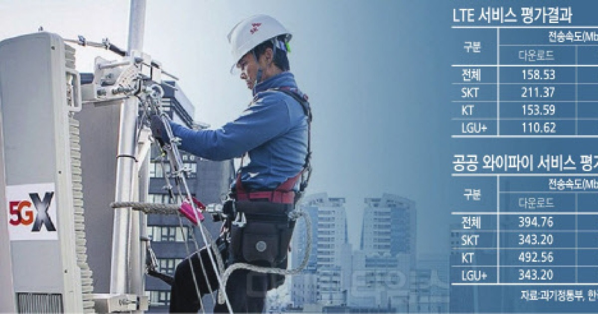 200Mbps 벽 깬 SKT, LTE 전송속도 선두