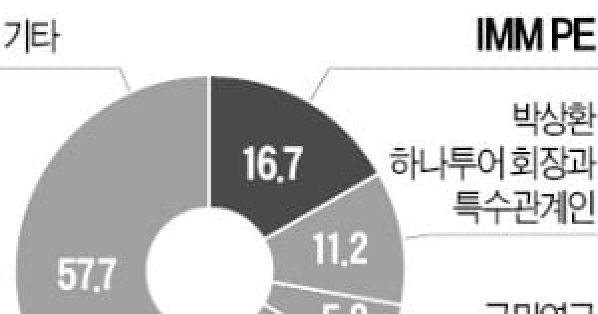 IMM PE, 하나투어 최대주주 된다