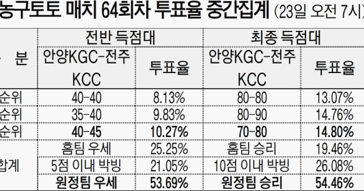 "KCC 5연승" 55% [농구토토 매치 64회차]