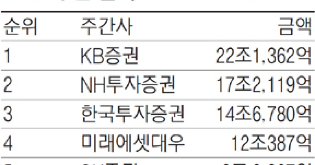 주식발행 NH證, 한화시스템 IPO로 1위 수성