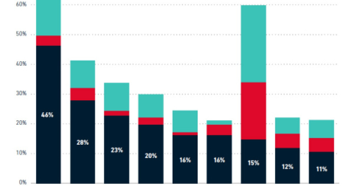 GSMA Intelligence: US and European Consumers Cautious on Move to 5G ...