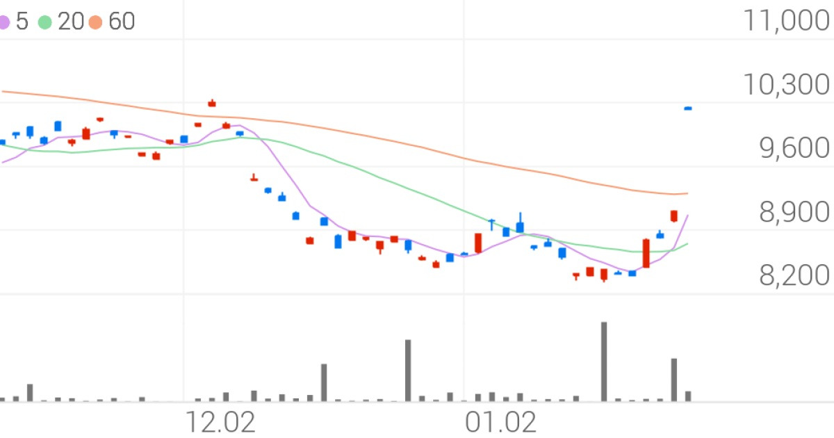 신한 인버스 2X 구리 선물 ETN, +12.58% 상승폭 확대