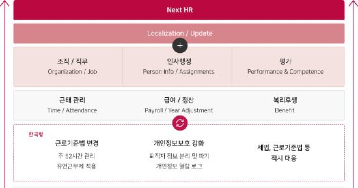 주52시간 근무도 '똑똑하게'..LG CNS, HR 솔루션 'Next HR' 출시