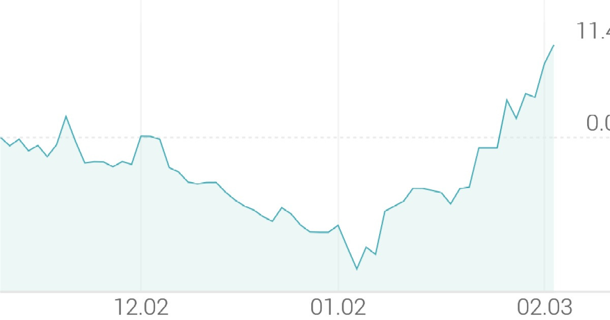 [강세 토픽] 유가 하락에 투자 (ETF·ETN) 테마, 삼성 인버스 2X WTI원유 선물 ETN +3.66%, QV 인버스 레버리지 WTI원유 선물 ETN(H) +2.98%