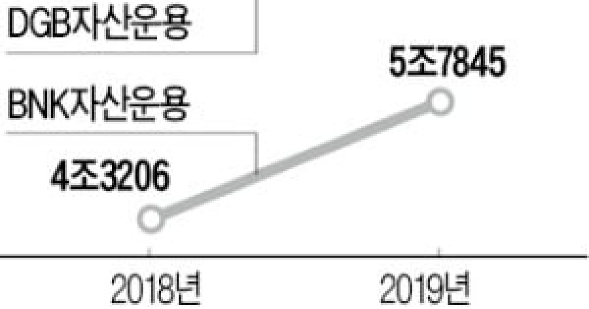 BNK·DGB운용, 종합운용사 전환..부동산·대체투자 펀드 출시한다