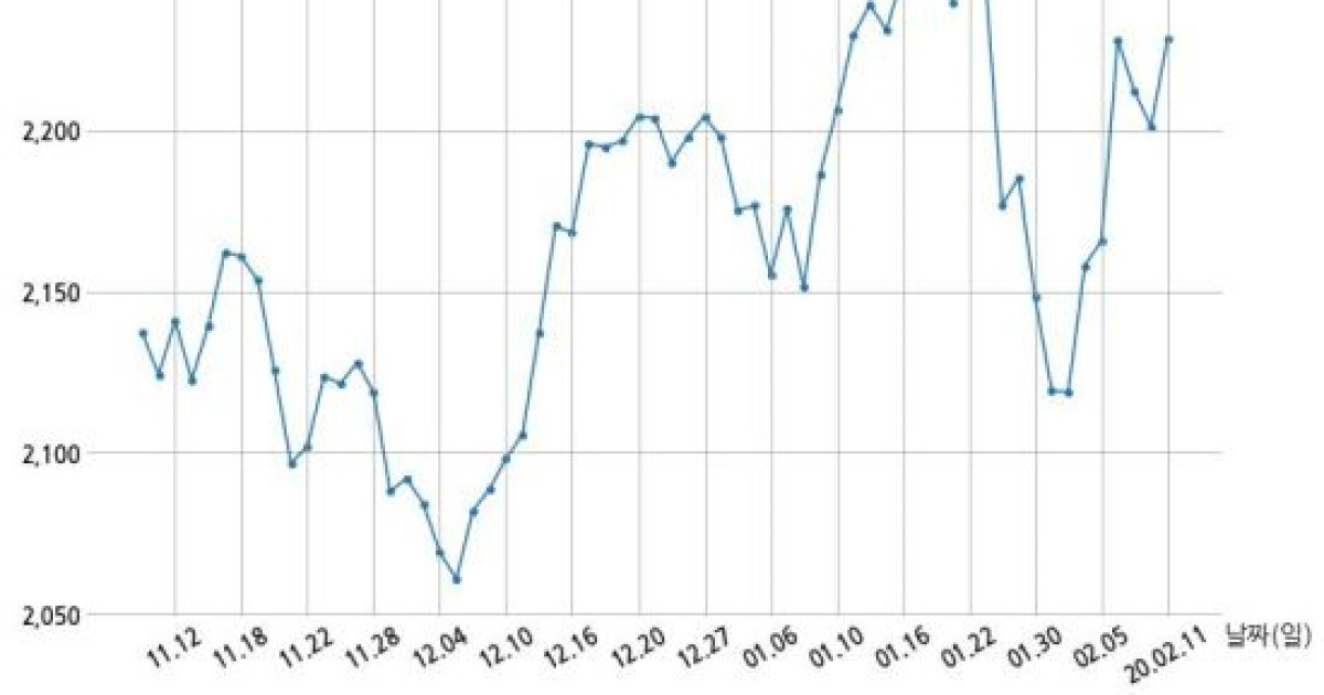 [12:00] 기관 매수 늘면서 코스피 시장 상승세(2228p, +27.15p)