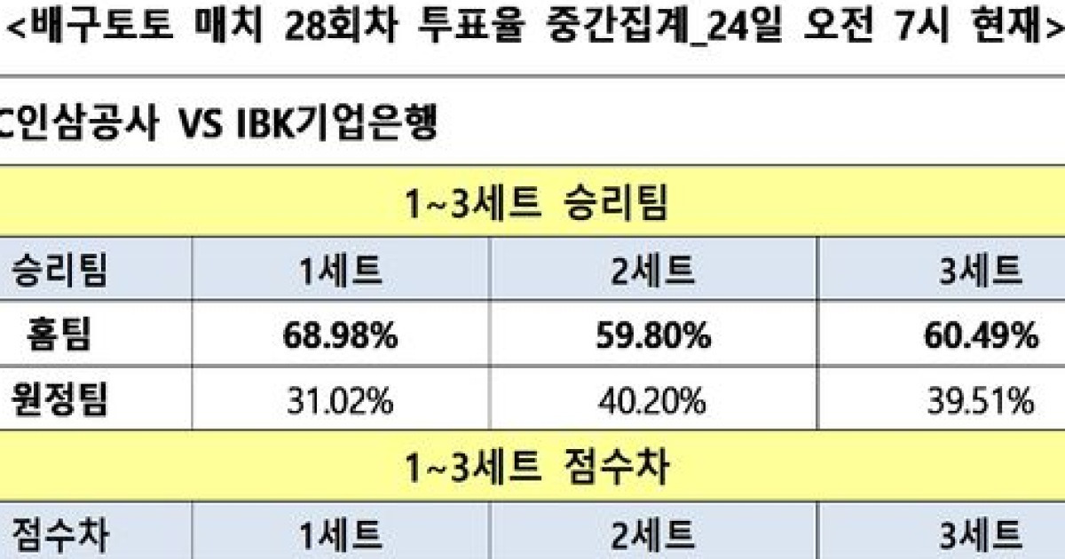 배구팬, "KGC인삼공사, IBK기업은행 상대로 우세" [토토투데이]