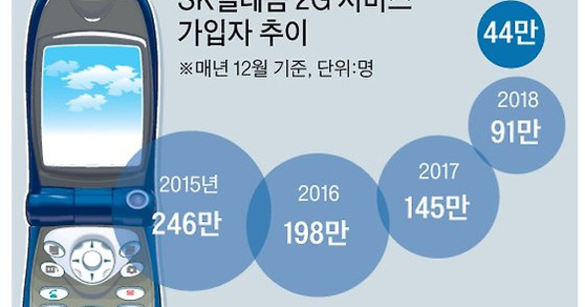 2G 서비스 종료 방침, 자기 번호 집착 '011·017 팬덤' 어쩌나