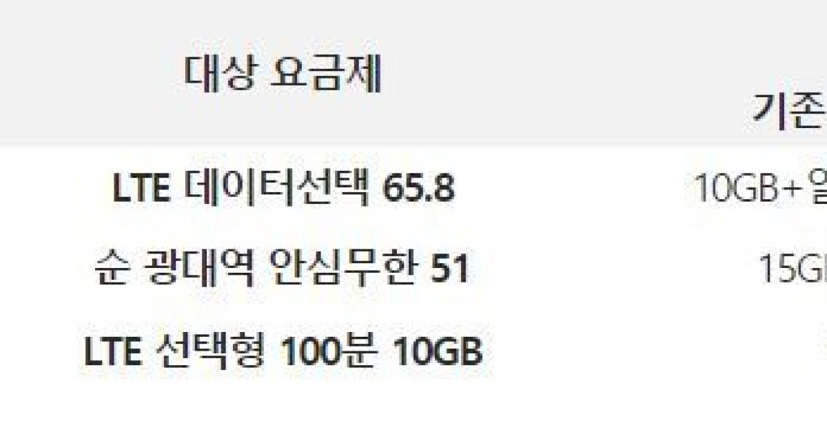 KT, '알뜰폰' 고객들에게 쏜다..매월 최대 100GB 추가 데이터 제공