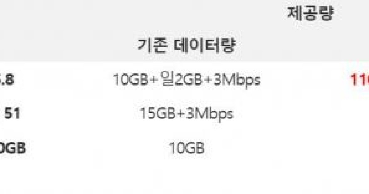 "매월 100GB 추가" KT 알뜰폰 요금제 혜택 강화