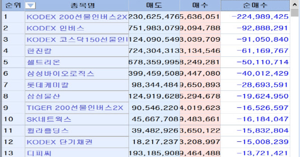 [마켓포인트]코스피 주간 개인 순매도 1위 'KODEX 200선물인버스2X'