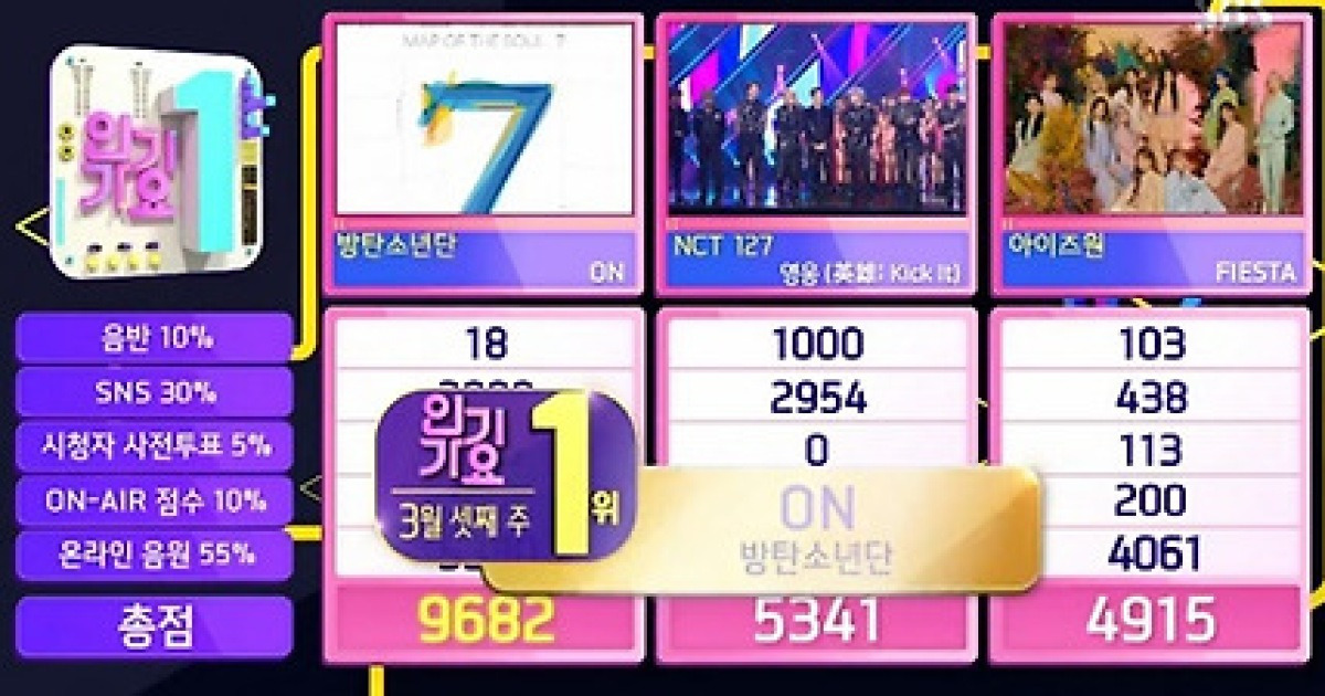 '인기가요' 방탄소년단, 출연 없이 1위 12관왕..빅톤·ITZY 컴백 [★밤TView]