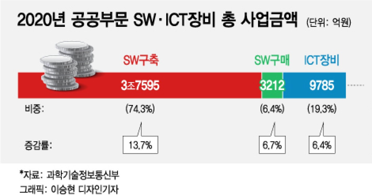 공공부문 SW·ICT장비 사업규모, 사상 첫 5조대 진입