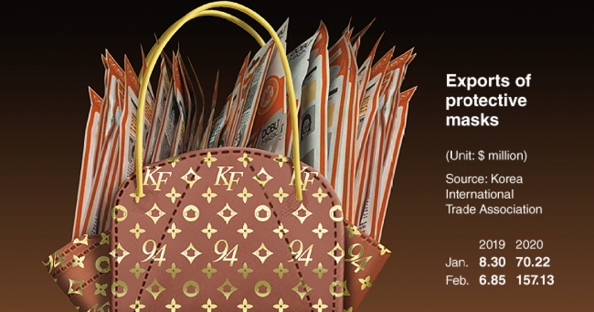 [Graphic News] S. Korea's exports of masks up 2,200% in Feb.