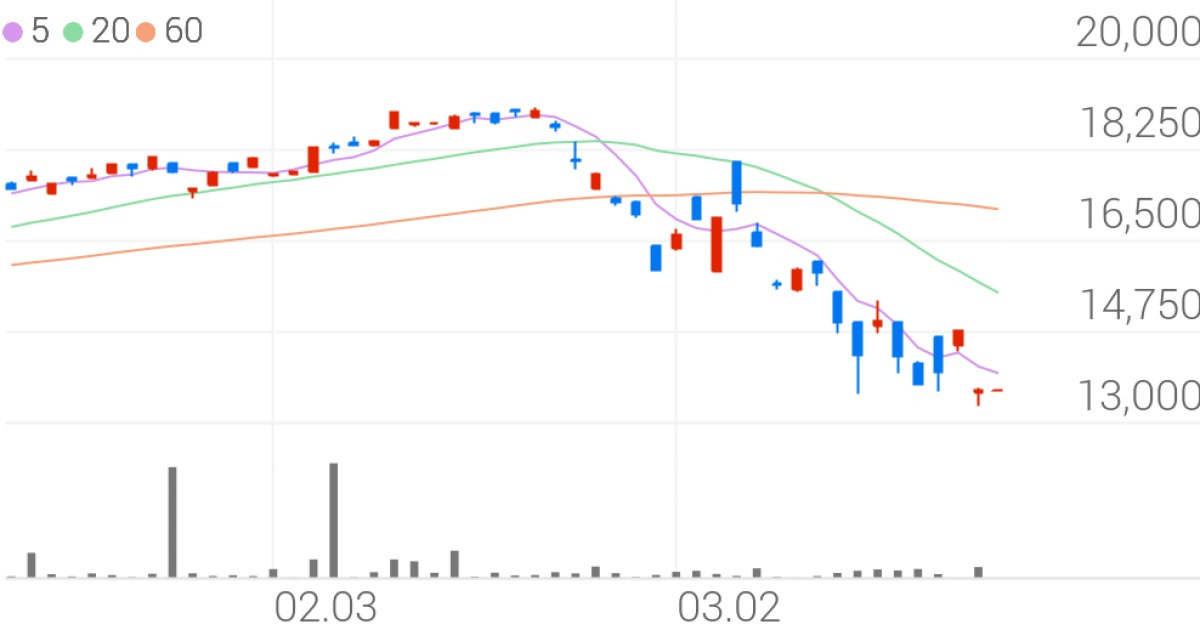QV 미국 IT TOP5 ETN(H), +9.90% 상승폭 확대
