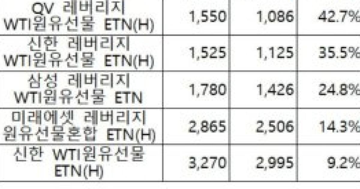 거래소 "WTI원유선물 ETN 괴리율 비정상적 확대..투자 유의"