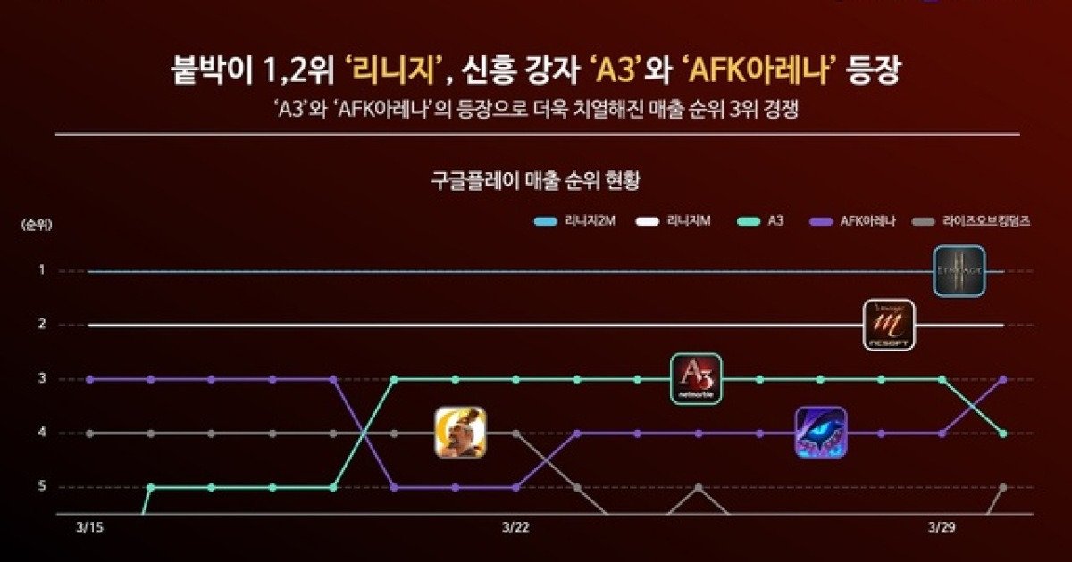 '리니지' 위협하는 'A3', 'AFK아레나'..매출 3위 경쟁