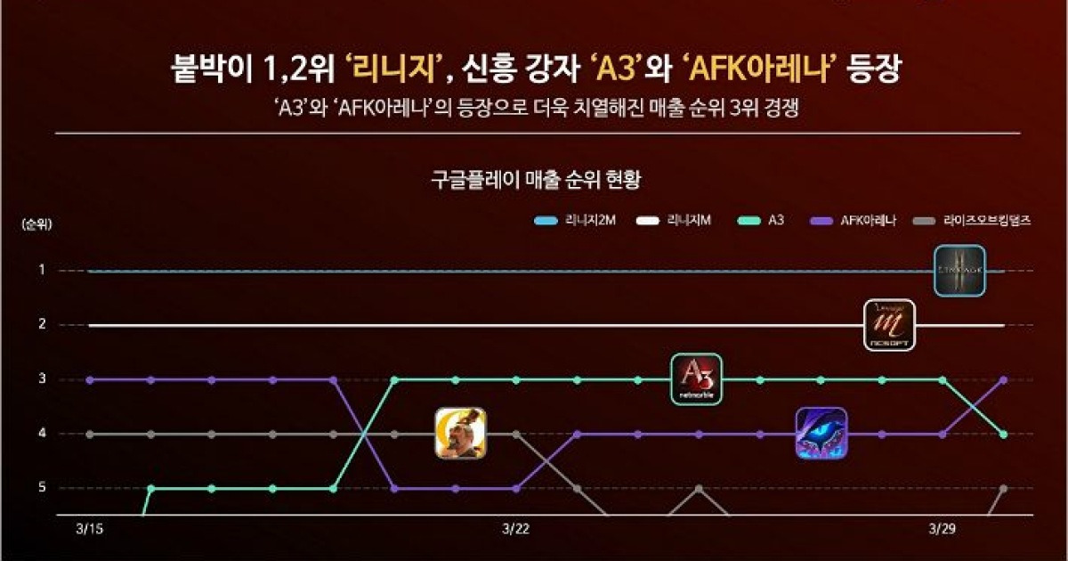 모바일게임 매출 TOP5..'A3'·'AFK아레나' 돌풍 심상치 않네