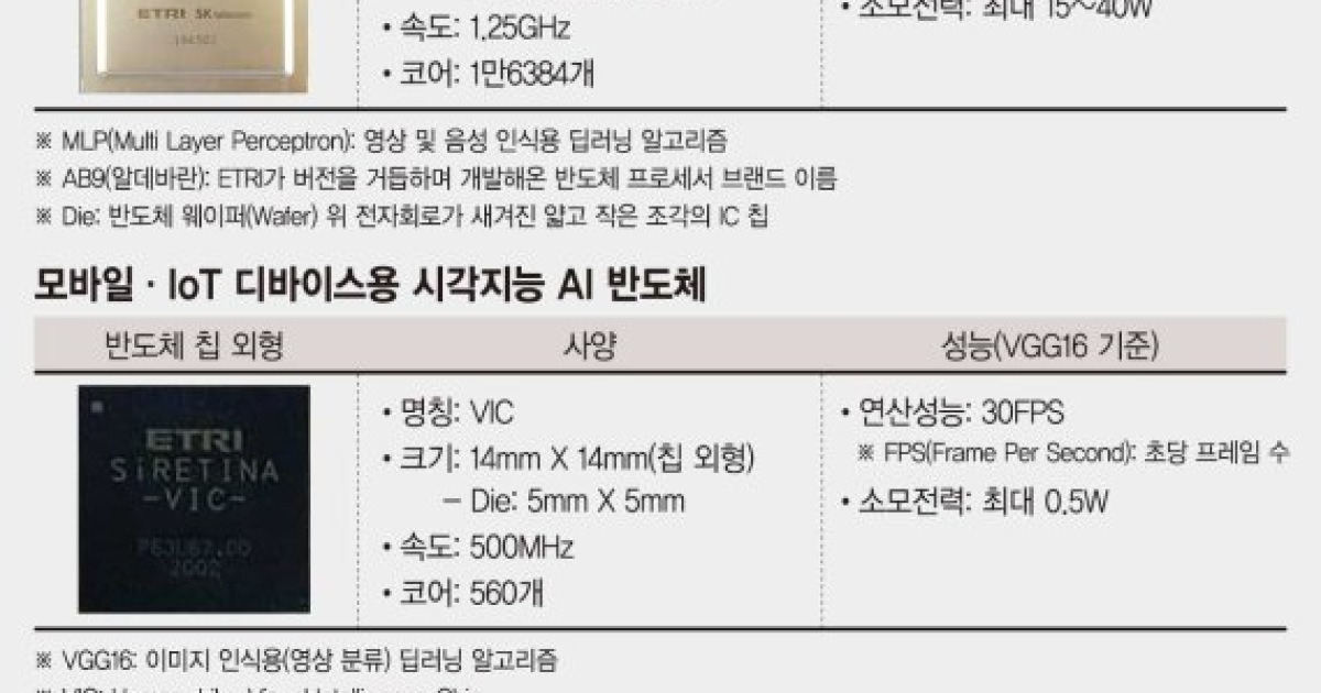 ETRI·SKT가 만든 AI반도체, 1000만원짜리 칩보다 성능 2배