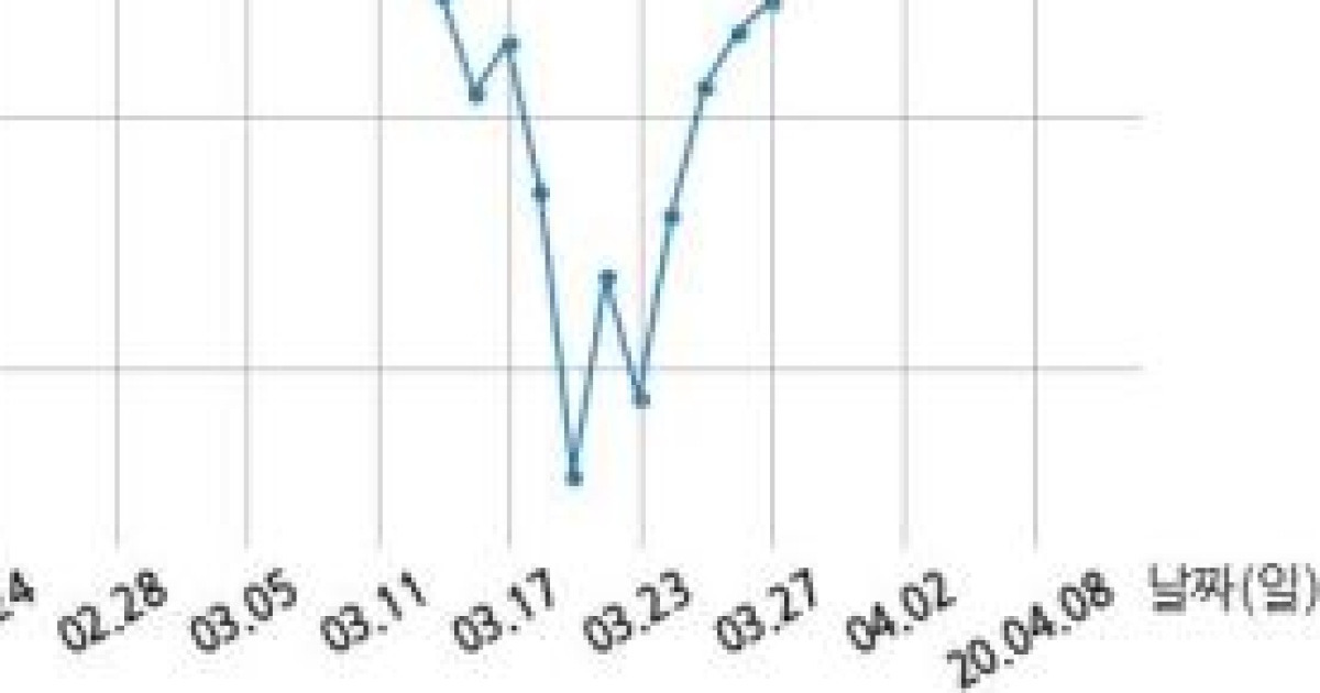 [12:00] 코스닥 시장 보합세(609p, +1.74p)
