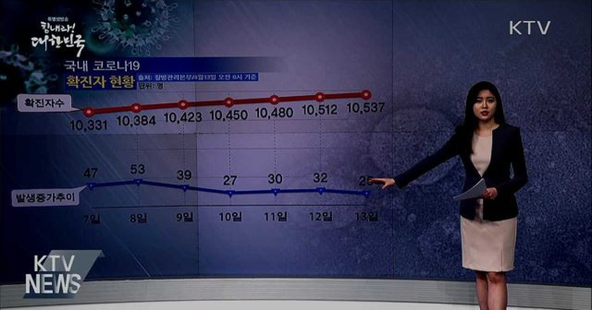 전국 '코로나19' 확진자 현황 (20. 04. 13. 14시)