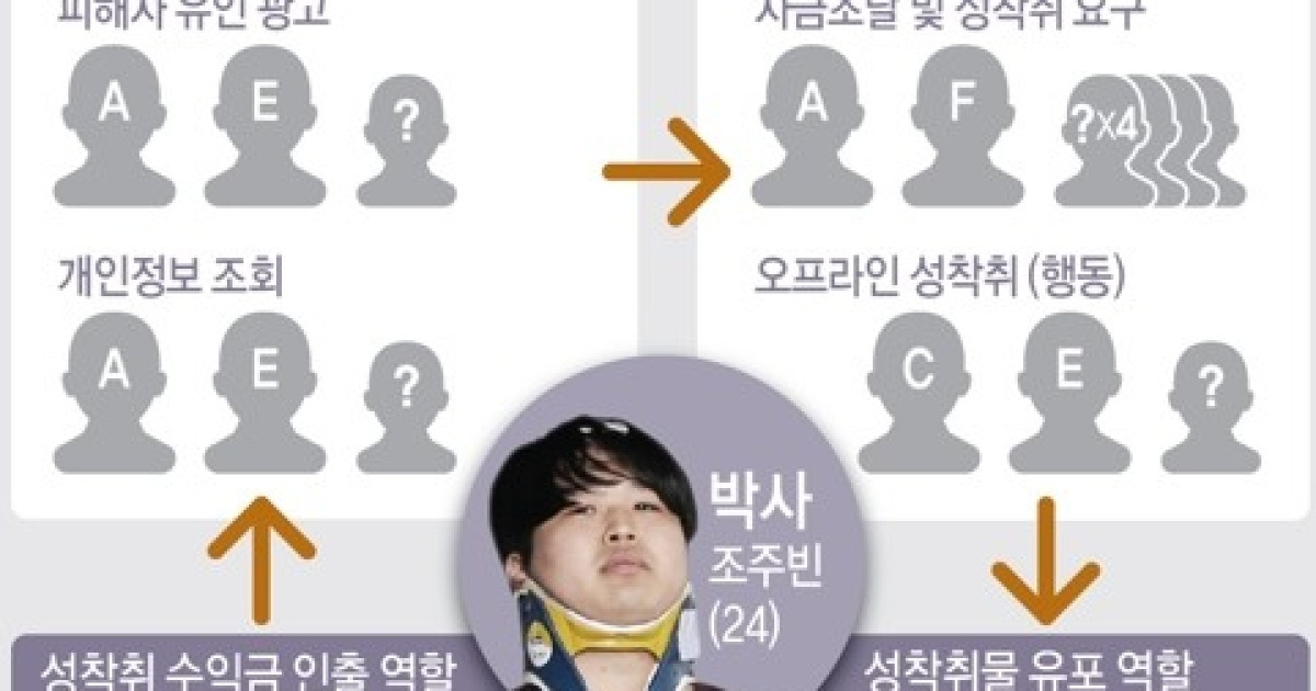 [그래픽] 텔레그램 박사방 구조