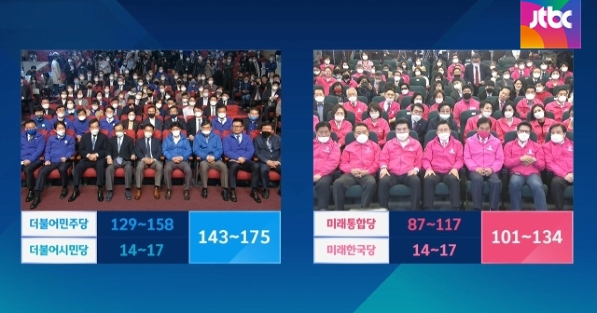 [JTBC 예측조사] 민주당 143~175석 확보 예상..통합당 101~134석