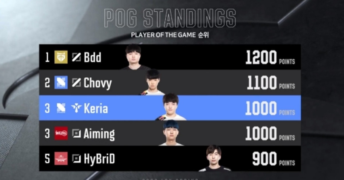 비디디-쵸비-케리아-에이밍-하이브리드, 'LCK 스프링' POG TOP5