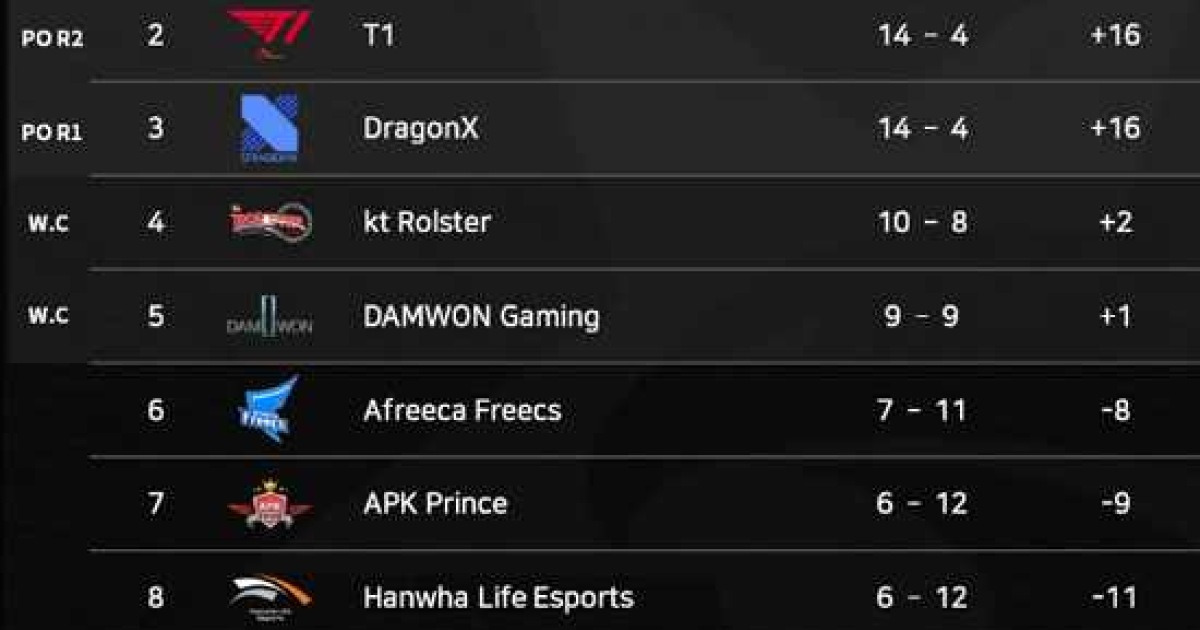 "1위 젠지 2위 T1 3위 드래곤X" LCK 스프링 정규리그 순위