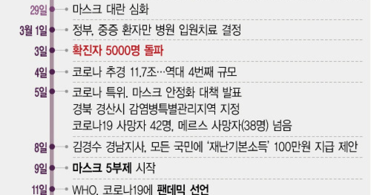 [일지]코로나19, 61일 만에 하루 신규 확진 10명 이하..5월5일까지 거리두기 연장도