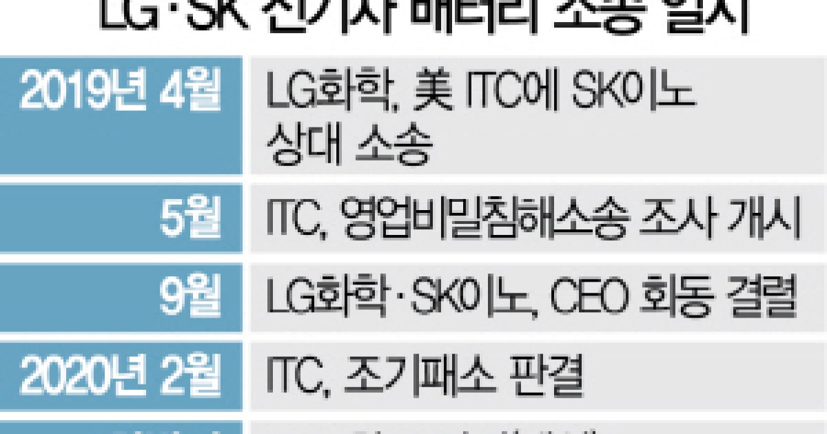 美 ITC "SK이노 조기패소 결정 재검토"
