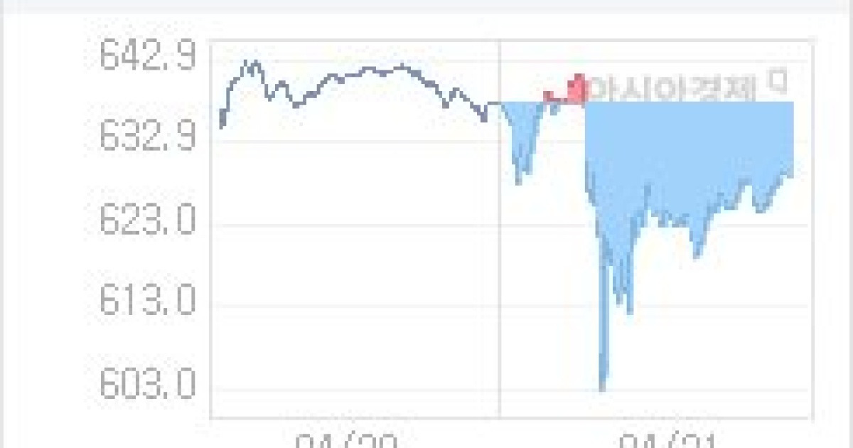 4월 21일 코스닥, 9.05p 내린 628.77 마감(1.42%↓)